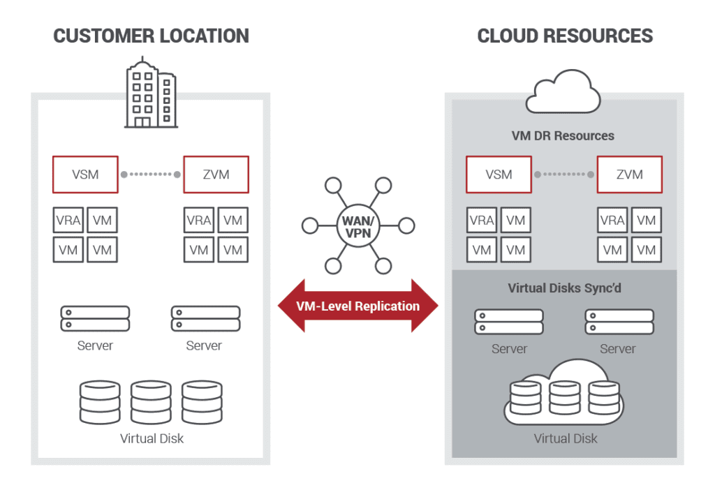 DRaaS | Data Integrity Inc.